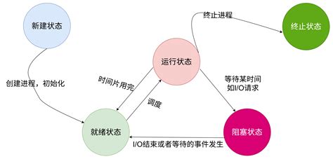 【linux】操作实用的系统上的进程状态及其转换 Mthoutai 博客园