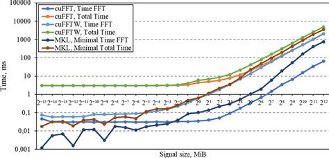 Forward Fft Computation Time And Benchmark Total Execution Time In Download Scientific Diagram