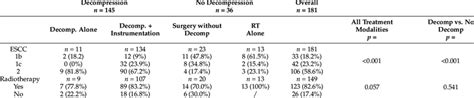 Escc Grade Distribution And Radiotherapy Within The Treatment Groups Download Scientific Diagram