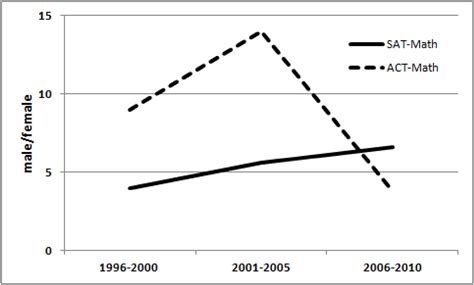 Increasing Intelligence The Paradox Of Sex Differences In Intelligence