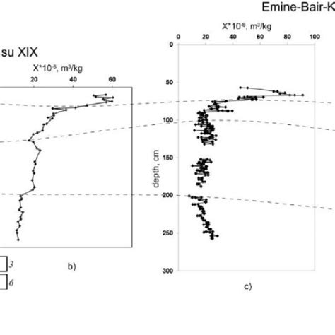Comparison Of Loess Soil Section From Archaeological Site Download