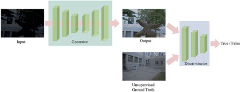 The Basic Structure Of Unpaired Learning Methods Download Scientific Diagram