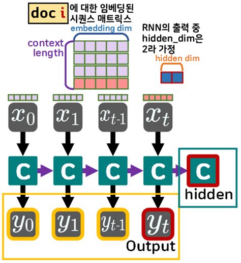 2 Nlp Rnn 1 텍스트 분류기