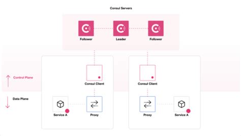 Hashicorp Consul Architecture Use Cases And Deployment Guidelines Configu