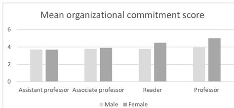 Histogram Of ANOVA Results Rank Vs Gender Download Scientific Diagram