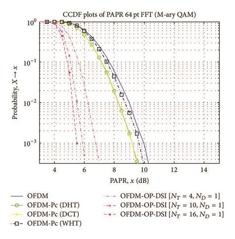 Papr Performance Of The Ofdm Op Dsi Method In Comparison With The Other