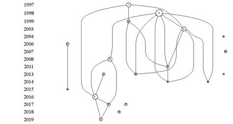 Citation Mapping By Histcite Software Download Scientific Diagram