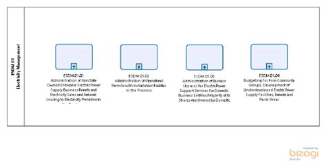Business Process Level 1 Electricity Sector Download Scientific Diagram