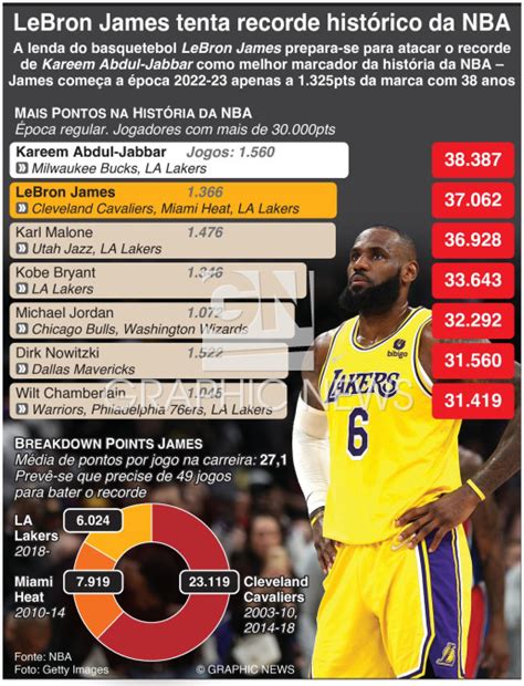 Basquetebol Lebron James Ataca Recorde De Pontos Da Nba Infographic
