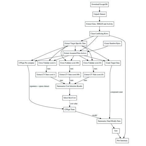 Schematic Directed Graph Of Processes And Their Data Dependencies In