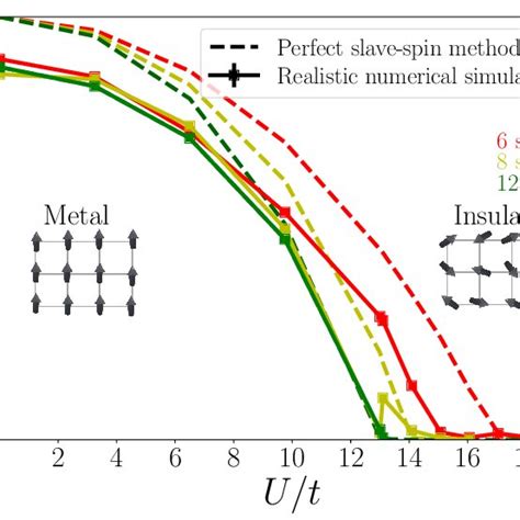 mott transition observed with the slave spin method on a realistic