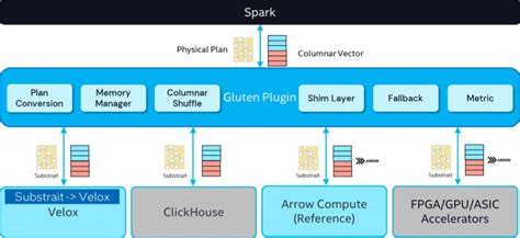 Gluten 首次开源技术沙龙成功举办，更多新能力值得期待 Gluten开源技术 Csdn博客