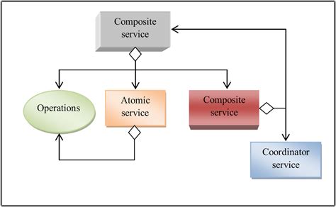 Composite Service Structure Download Scientific Diagram
