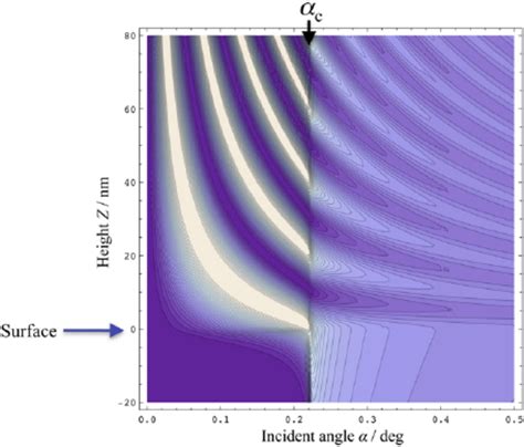 X Ray Intensity Map Near The Surface As A Function Of α And Z