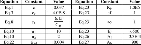numerical values of constants used in this work download scientific