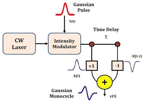 Shows The Schematic Diagram Of All Optical Uwb Monocycle Pulse