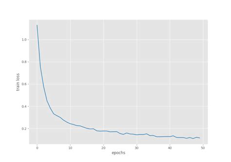 How To Train Faster RCNN ResNet FPN V On Custom Dataset