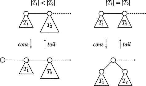 Table 21 From Benchmarking Purely Functional Data Structures Semantic Scholar