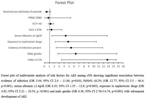 Forest Plot Of Multivariate Analysis Of Risk Factors For Aki Among Ns