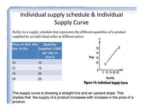 Supply Schedule And Supply Curve