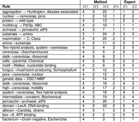 Table 2 From A Semantically Based Lattice Approach For Assessing Patterns In Text Mining Tasks
