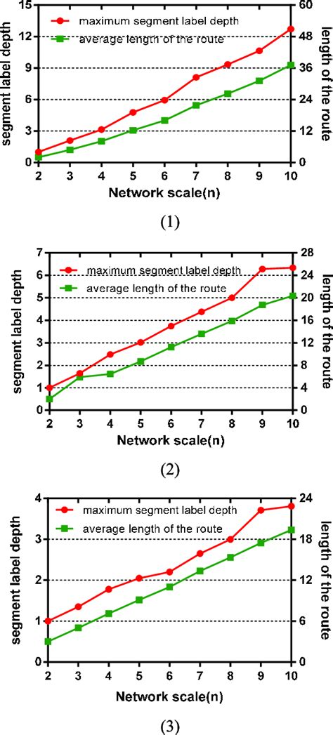 maximum slds with different network sizes a path encoding with the
