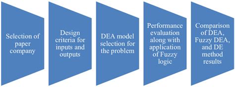 Research Methodology For The Performance Evaluation Download