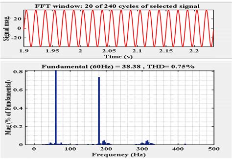 Harmonics Spectrum Of Ac Load Current Individual Harmonic Distortion