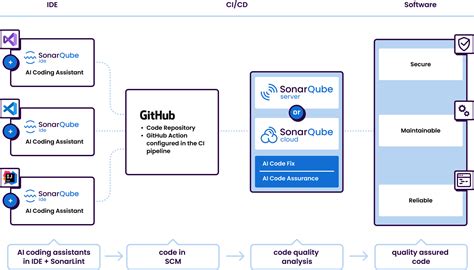 Ai Generated Code In Software Development And Coding Assistant Sonar