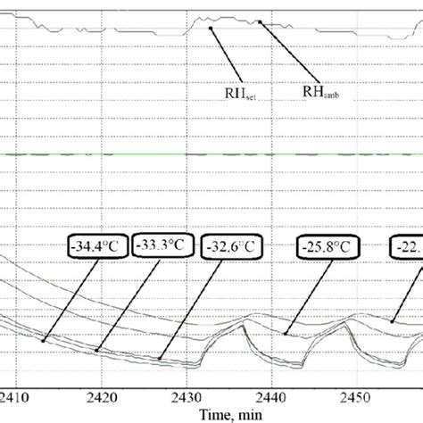 temperature time graph for sensors of the cooled volume temperature