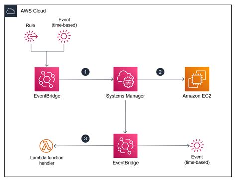 Example Automating Startup And Shutdown Of Sap Systems Aws Prescriptive Guidance