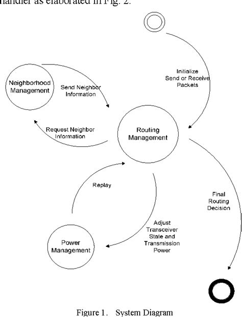 Figure 1 From Self Optimized Autonomous Routing Protocol For Wireless