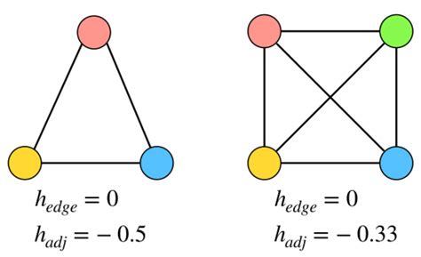 [논문 리뷰] Revisiting Graph Homophily Measures