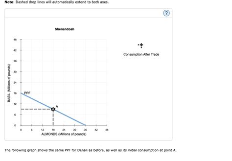 Solved Shenandoahthe Following Graph Shows The Same Ppf For