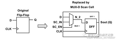 Dft简介之——扫描测试技术scan测试 Csdn博客 Dft简介之——扫描测试技术scan测试 Csdn博客