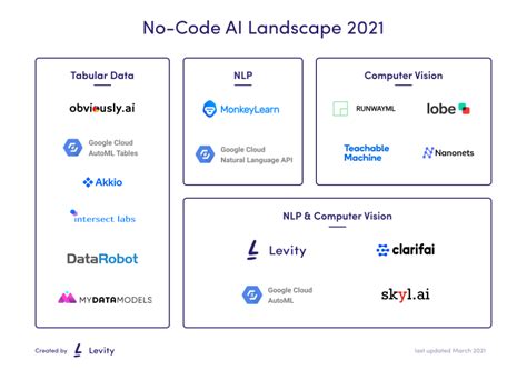Mapping The No Code Ai Landscape Coding Text Analysis Teachable