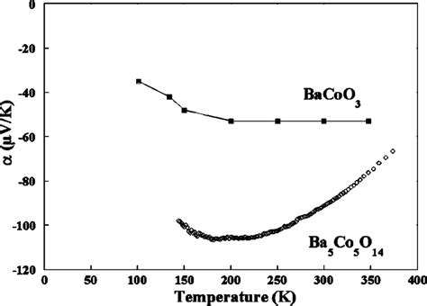 Dependence Of The Thermoelectric Seebeck Coefficient On Temperature For