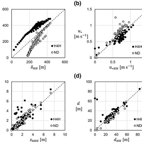 comparison of boundary layer height a friction velocity b