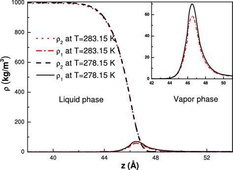 Calculated Equilibrium Density Profiles Of An Air 1 Water 2 Mixture Download Scientific