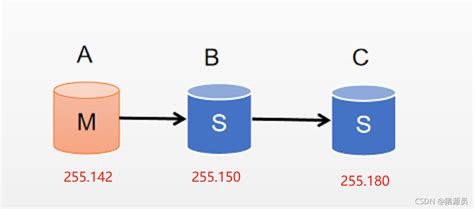 mysql 数据库 级联复制 mysql数据库级联复制的作用 csdn博客