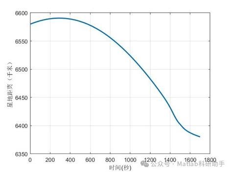 【气动学】基于龙格库塔法再入式飞行器轨道仿真（含纬度 经度 星地距离变化）matlab代码再入轨道预测校正制导matlab代码 Csdn博客