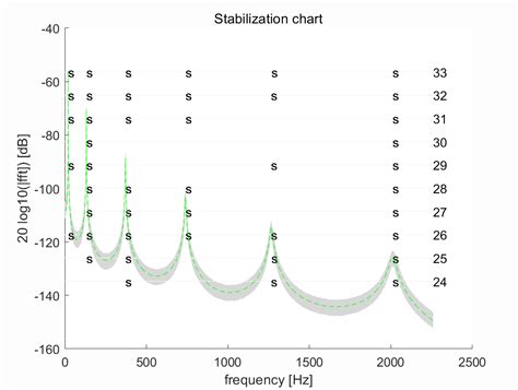 【参数估计】使用稳定图和复数频率响应函数的直接模态参数估计附matlab代码通过统计分析方法计算各相态信号的特征参数判断每种相态信号的特征