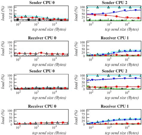 Cpu Load On Sender And Receiver Pcs For Tcp Data Transfers As A