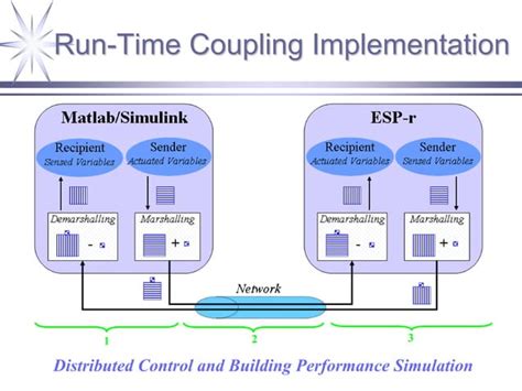 A Framework For Distributed Control And Building Performance Simulation Ppt