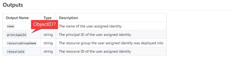 Microsoftmanagedidentity Should Output Objectid · Issue 1148 · Azure