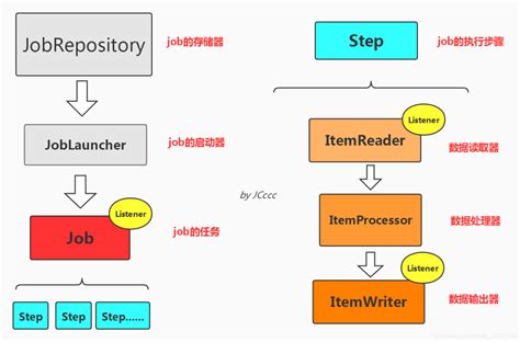 java Spring Boot Spring Batch 实现批处理任务保姆级教程场景实战 个人文章 SegmentFault 思否