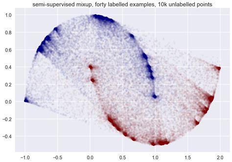 Mixup Data Dependent Data Augmentation