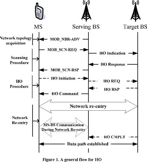 Figure 1 From A Cross Layer Scheme For Handover In 80216e Network With F Hmipv6 Mobility