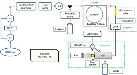 Scheme Of The Patented Formaldehyde Microanalyzer Showing The Different