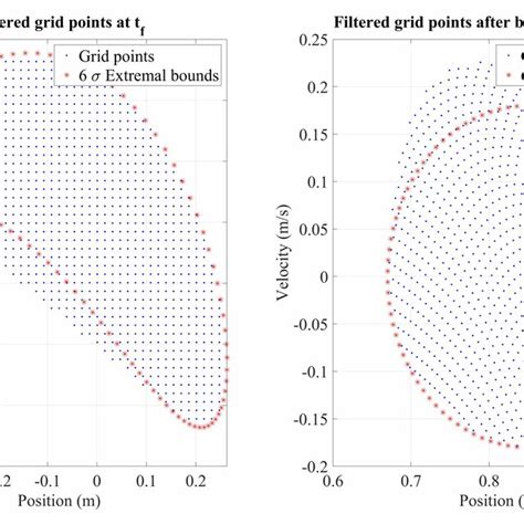 2d Conservative Duffing Oscillator Filtered Grid Points Before And Download Scientific Diagram